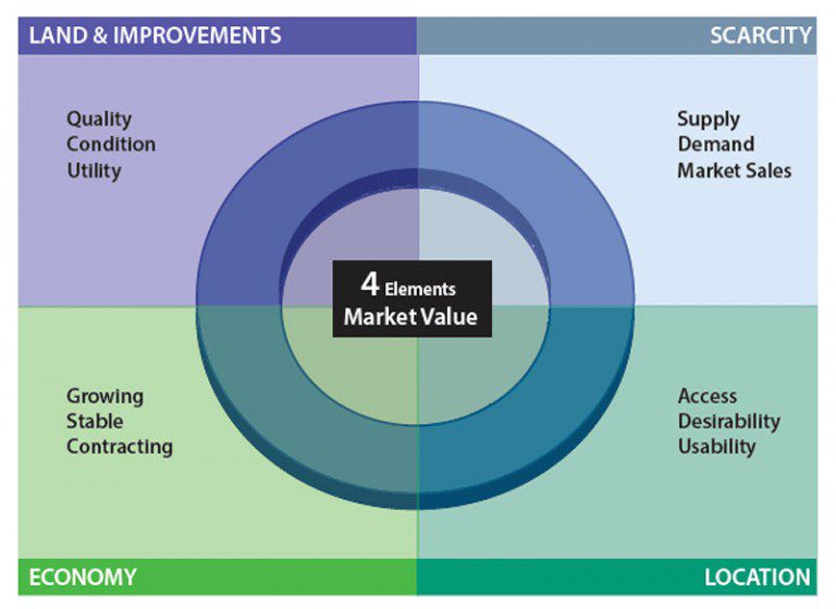 Elements Of Market Value - Vintroux